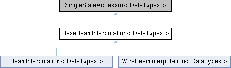 BeamAdapter: BaseBeamInterpolation Class Template Reference