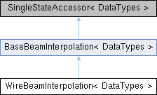 BeamAdapter: WireBeamInterpolation Class Template Reference